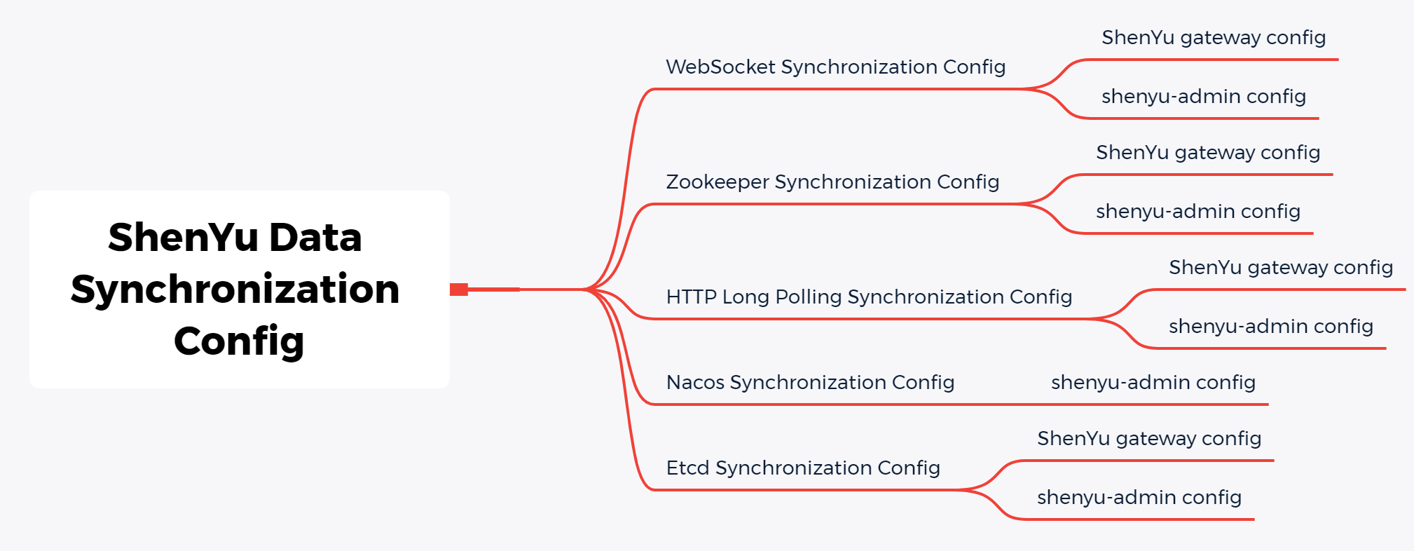 Property Config - Data Synchronization Config - 《Apache Shenyu v2.7 Documentation》 - 书栈网 · BookStack