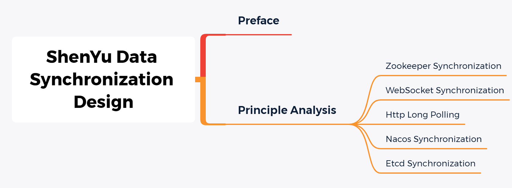 Design - Data Sync Design - 《Apache Shenyu v2.7 Documentation》 - 书栈网 · BookStack