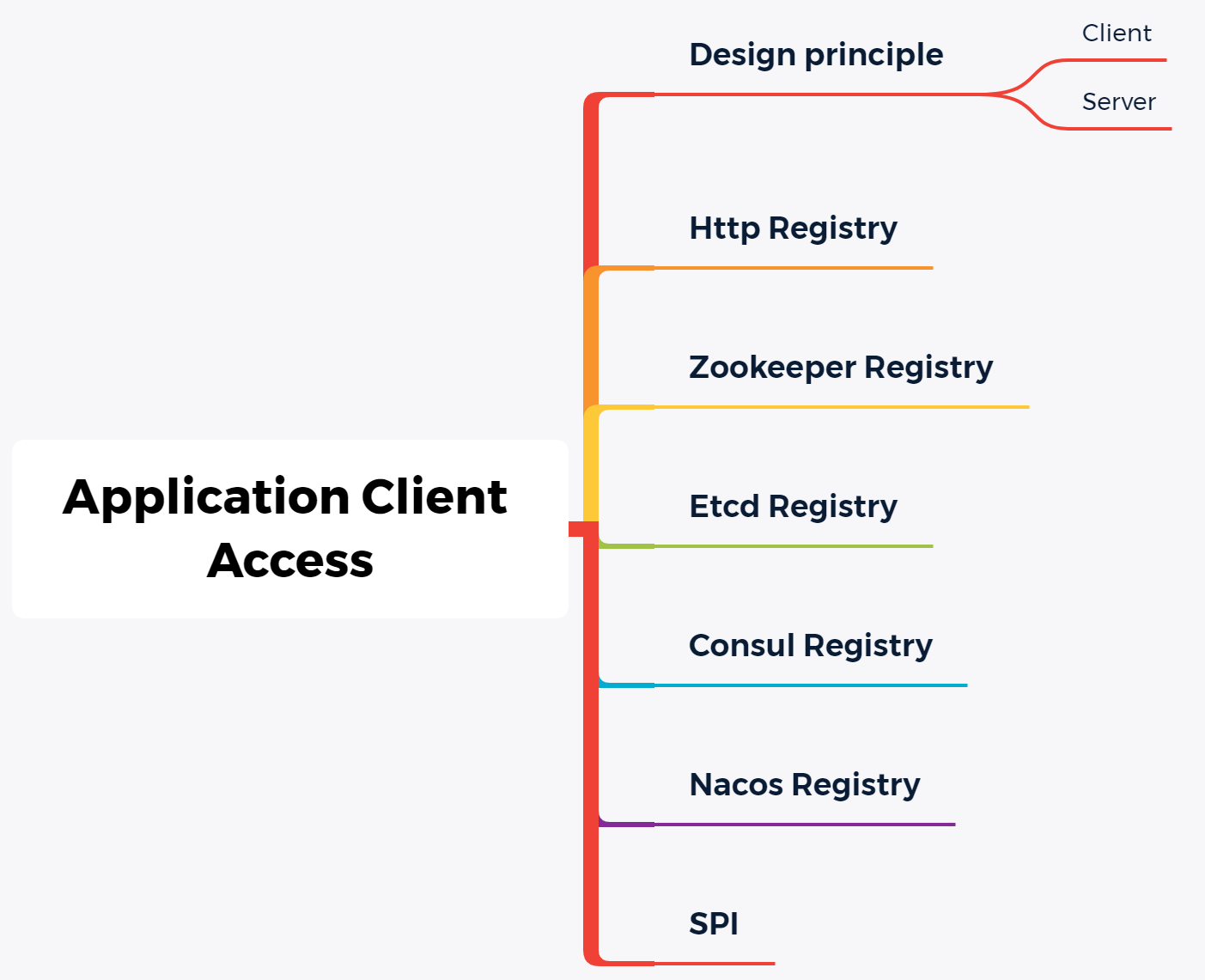 Design - Client Registry Design - 《Apache Shenyu v2.7 Documentation》 - 书栈网 · BookStack