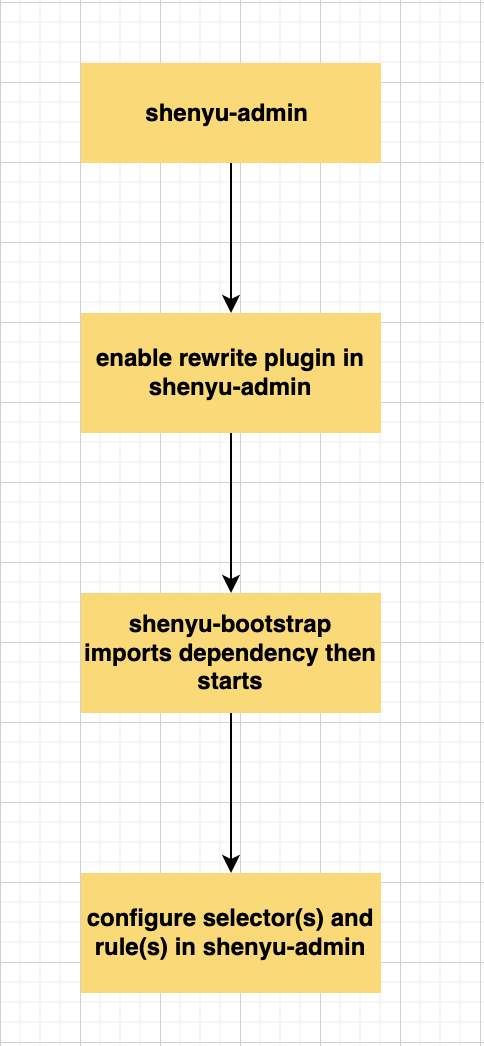 Http Process - Rewrite Plugin - 《Apache Shenyu v2.7 Documentation》 - 书栈网 · BookStack