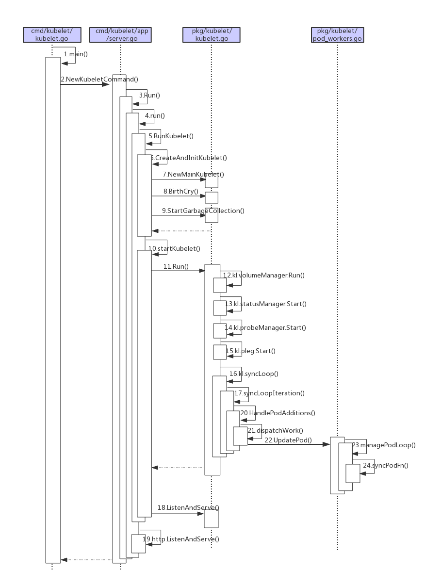 Kubelet 启动流程分析 《kubernetes 源码分析》 书栈网 · Bookstack