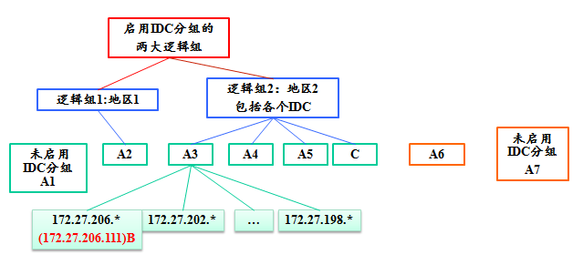 Tars框架IDC分组和Set分组说明文档 - 《Tars 高性能RPC开发框架》 - 书栈网 · BookStack