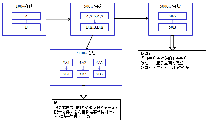 Tars框架IDC分组和Set分组说明文档 - 《Tars 高性能RPC开发框架》 - 书栈网 · BookStack