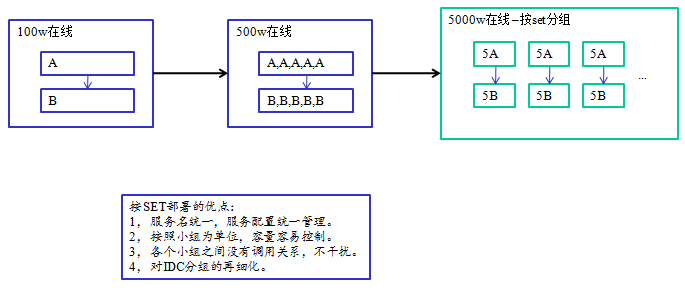Tars框架IDC分组和Set分组说明文档 - 《Tars 高性能RPC开发框架》 - 书栈网 · BookStack