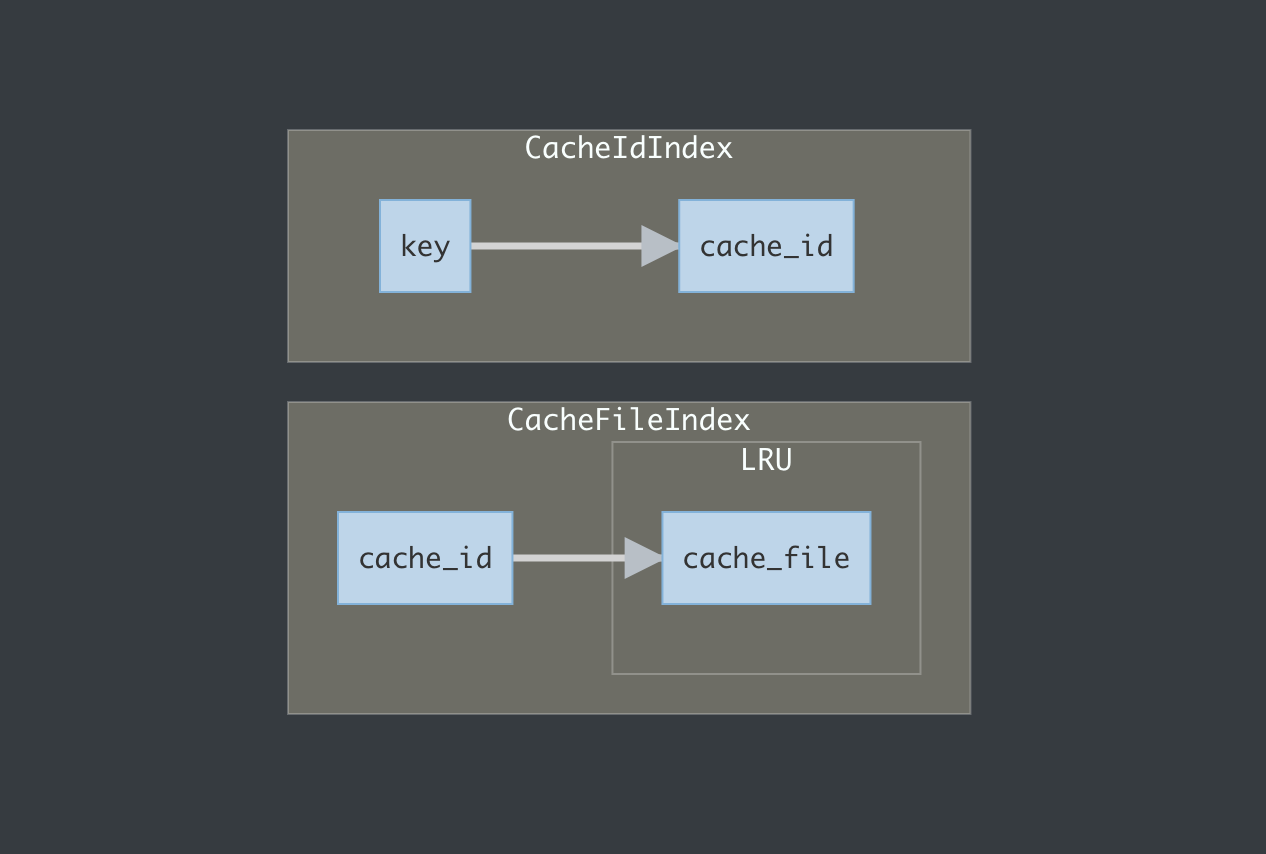 杂项 - Persistent Cache 设计 - 《Tera 表格数据库使用教程》 - 书栈网 · BookStack