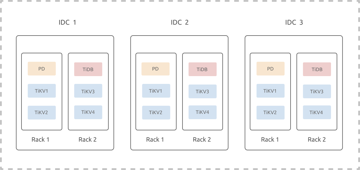 教程 - 同城多中心部署 - 《TiDB v5.4 用户手册》 - 书栈网 · BookStack