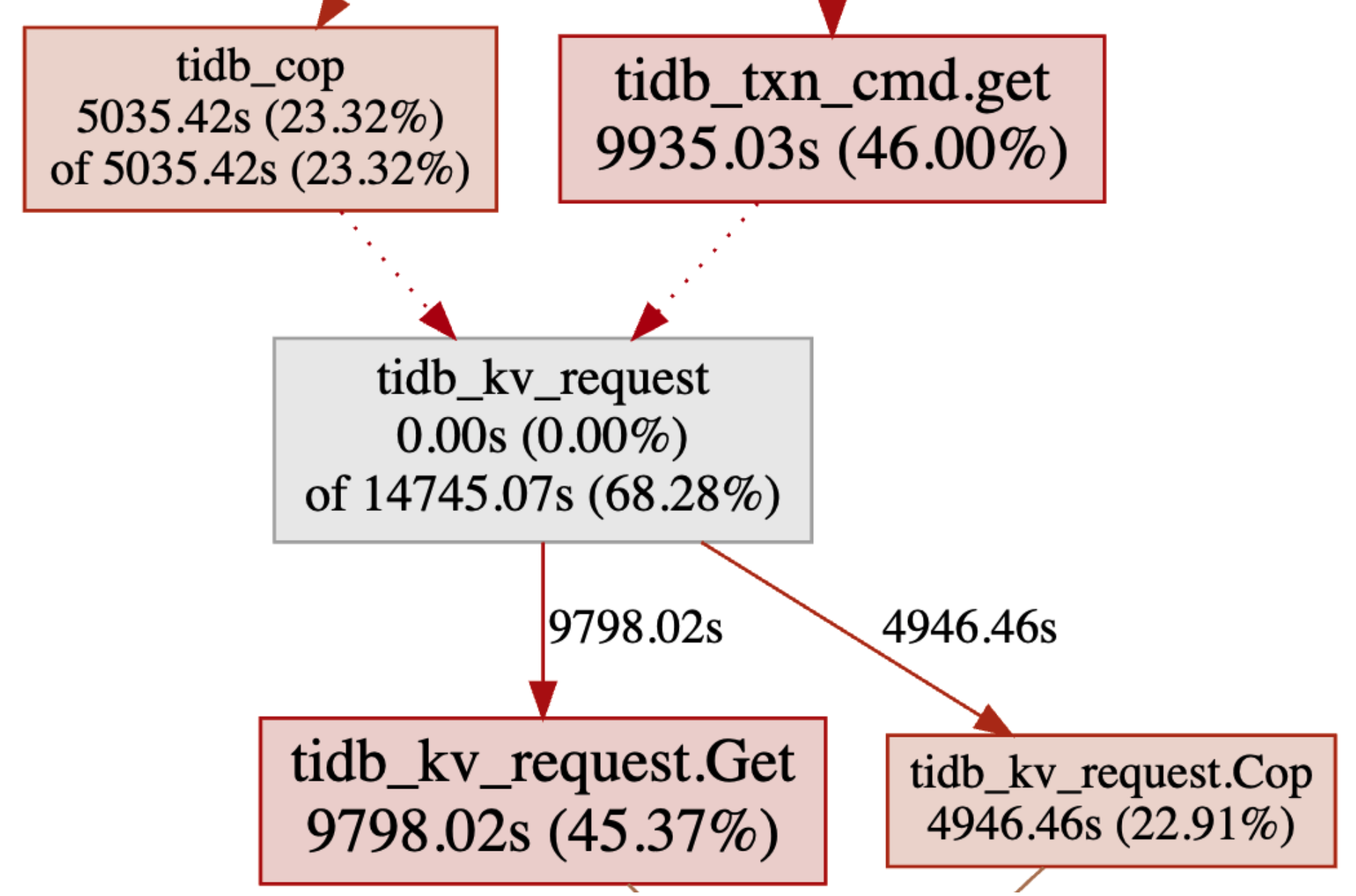 TiDB Dashboard - 监控关系图 - 《TiDB v6.0 中文文档》 - 书栈网 · BookStack