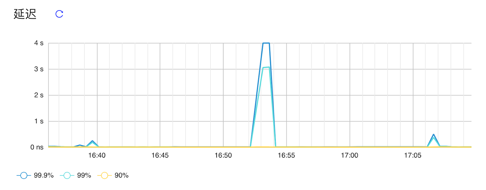TiDB Dashboard - 概况页面 - 《TiDB v6.0 中文文档》 - 书栈网 · BookStack