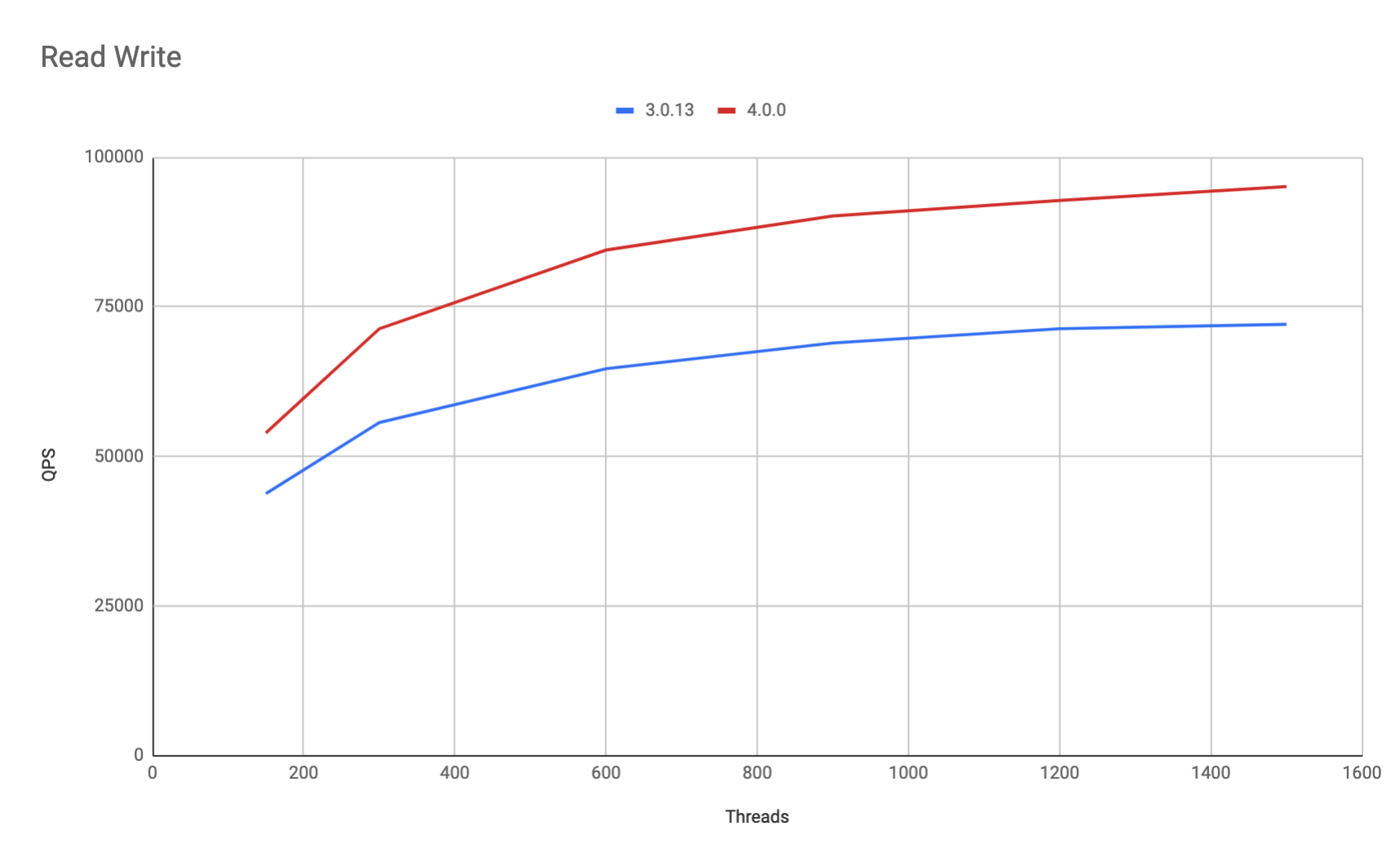 归档 - TiDB Sysbench 性能对比测试报告 - v4.0 对比 v3.0 - 《TiDB v6.0 中文文档》 - 书栈网 · BookStack