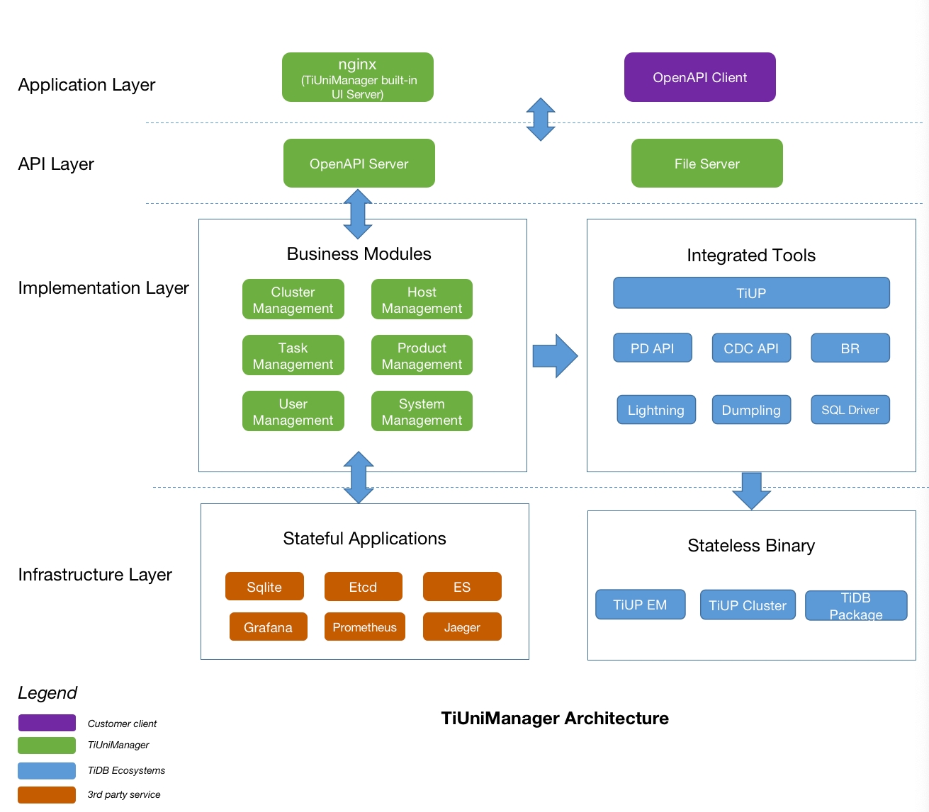 TiUniManager - 概述 - 《TiDB v6.1 中文文档》 - 书栈网 · BookStack