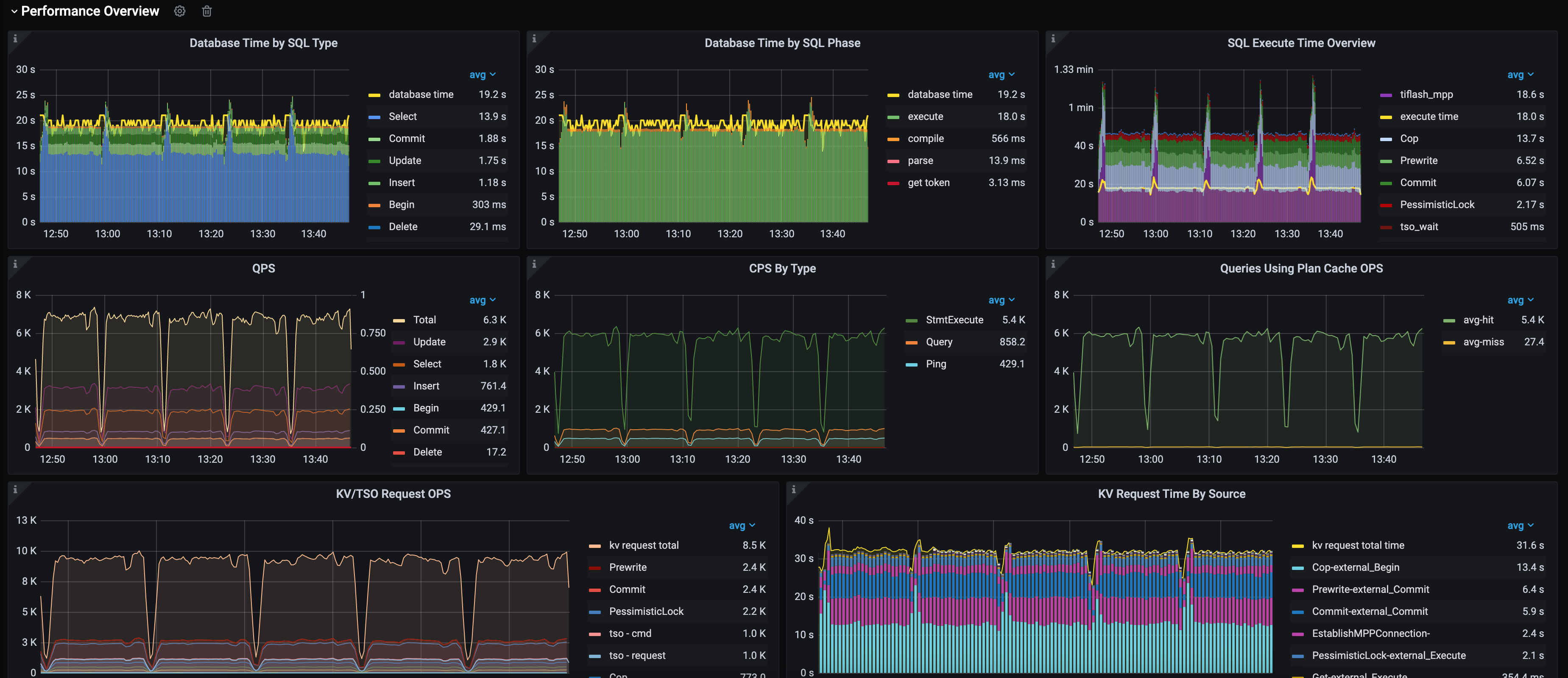 监控指标 - Performance Overview 面板 - 《TiDB v6.5 中文文档》 - 书栈网 · BookStack