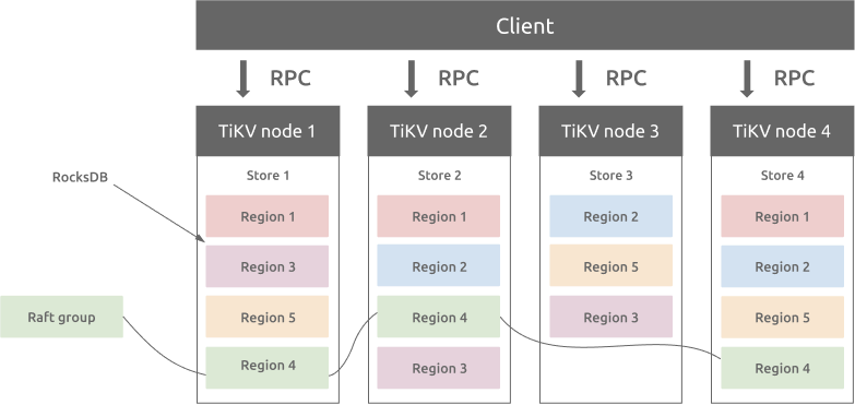存储引擎 TiKV - TiKV 简介 - 《TiDB v8.1 中文文档》 - 书栈网 · BookStack