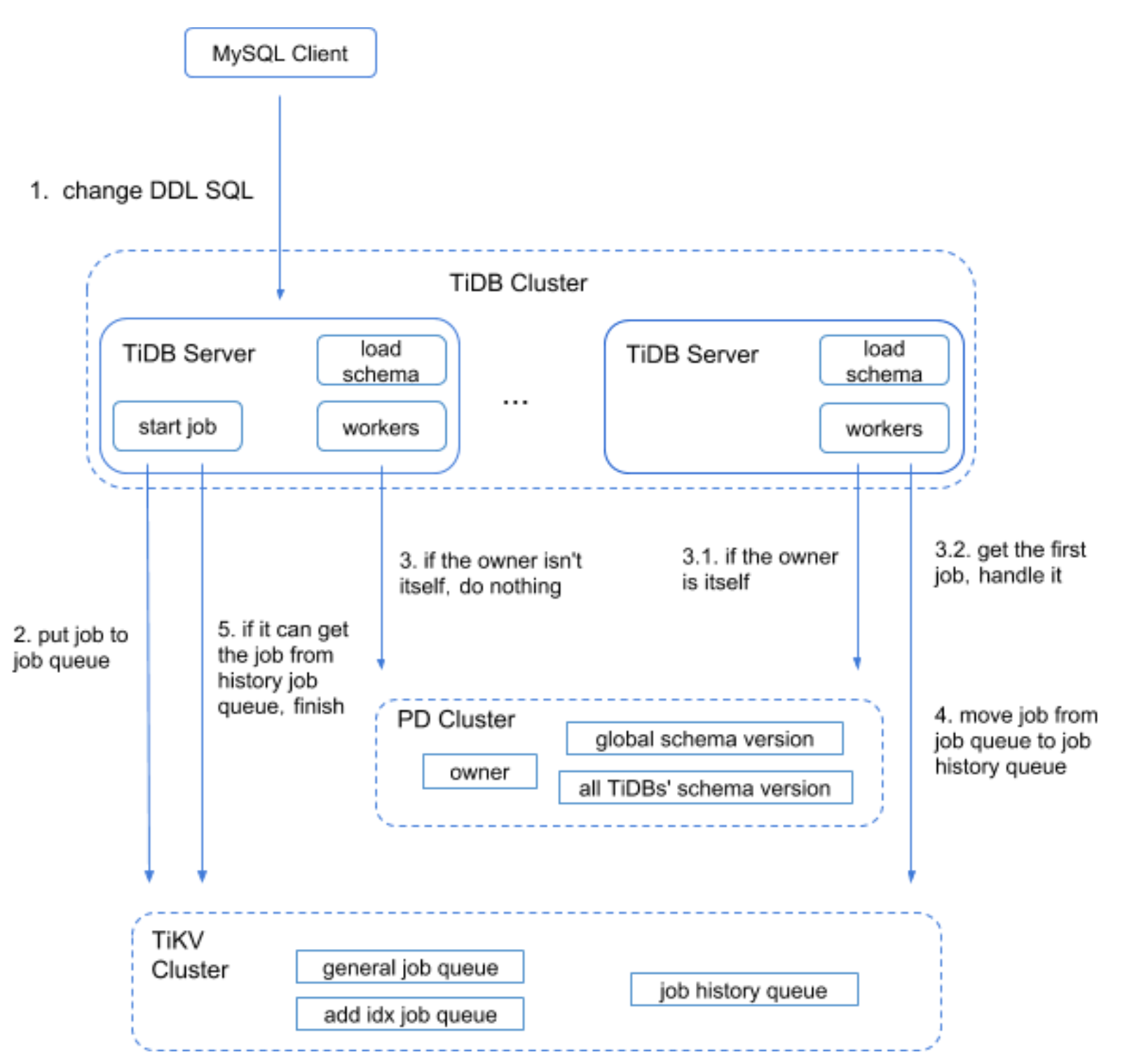 7 TiDB DDL - 7.2 如何查看 DDL 状态 - 《TiDB实战（TiDB in Action）》 - 书栈网 · BookStack