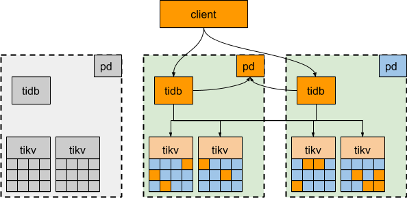 跨地域冗余 - 跨数据中心部署方案 - 《TiDB v3.0 用户文档》 - 书栈网 · BookStack