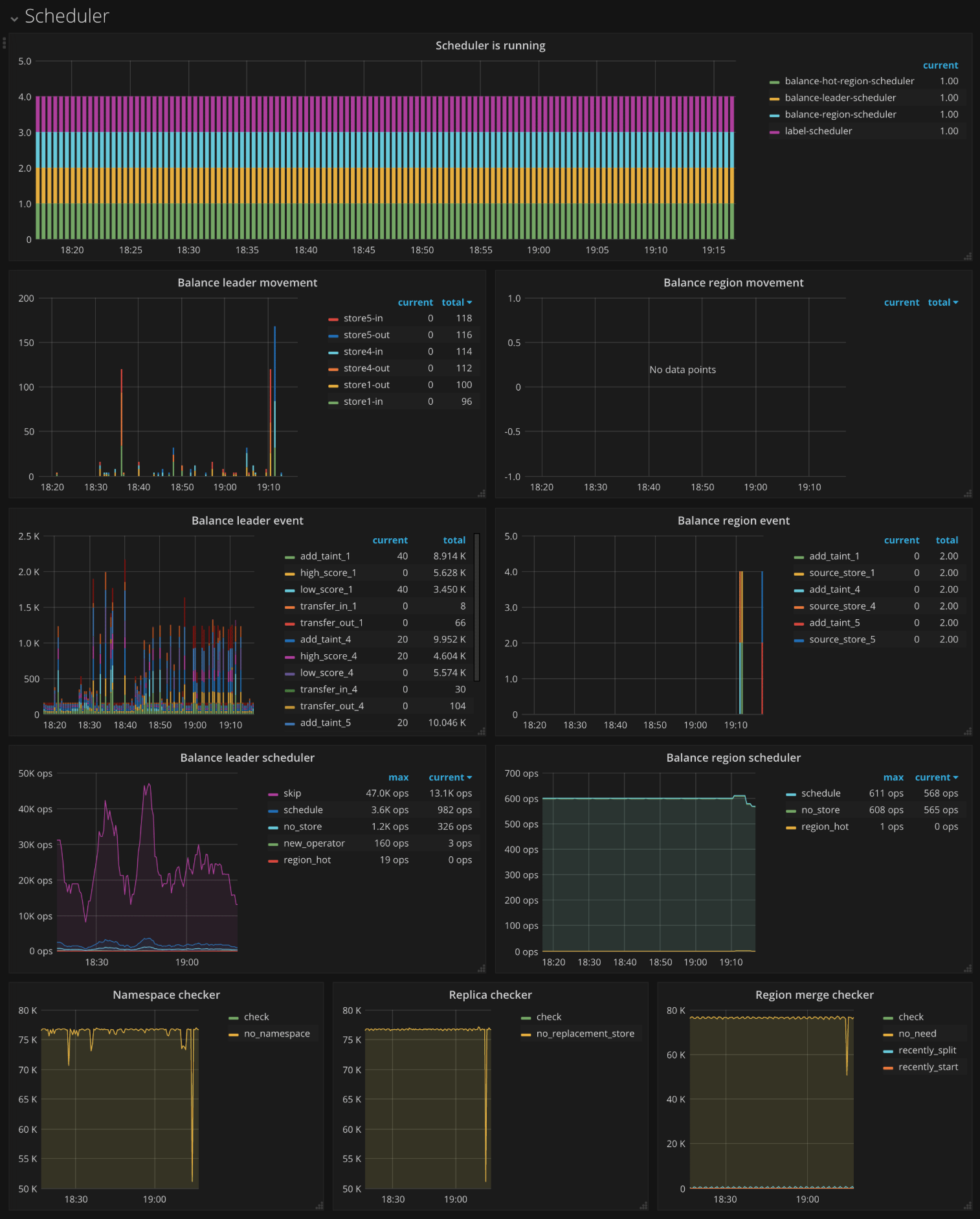 监控指标 - PD 面板 - 《TiDB v3.0 用户文档》 - 书栈网 · BookStack