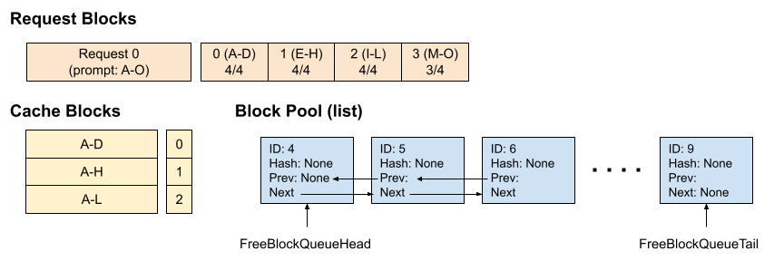 V1 Design Documents Automatic Prefix Caching 《vllm V0 7 2 Documentation》 书栈网 · Bookstack