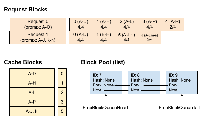 V1 Design Documents Automatic Prefix Caching 《vllm V0 7 2 Documentation》 书栈网 · Bookstack