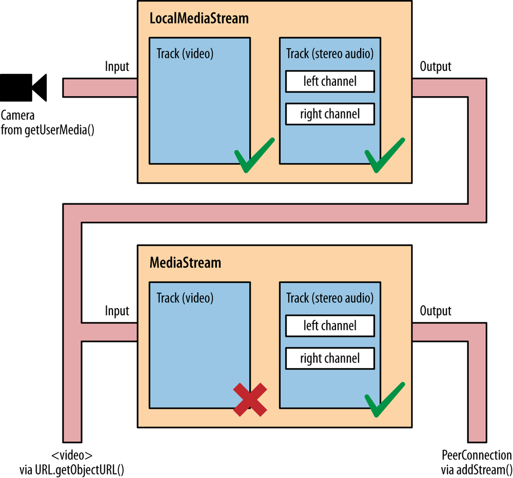 第3章 构建浏览器 Rtc 梯形图：本地视角 《webrtc 实时通信（real Time Communication With