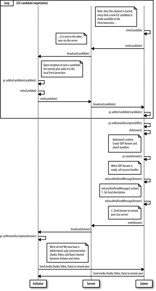 第5章 放在一起：拼凑出你的第一个 WebRTC 系统 - 完整的 WebRTC 呼叫流程 - 《WebRTC 实时通信（Real-Time ...