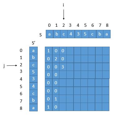 5*. Longest Palindromic Substring - 《Leetcode 前 300 题算法题解析（Java）》 - 书栈网 ...