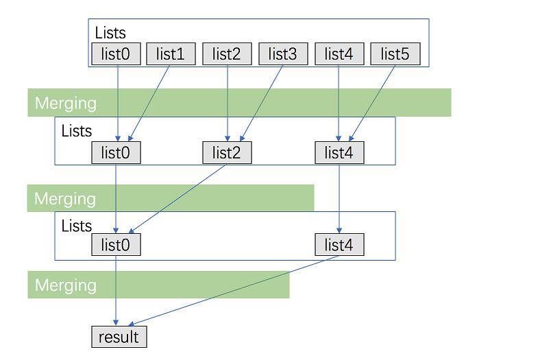 23 Merge K Sorted Lists Leetcode 300 Java BookStack