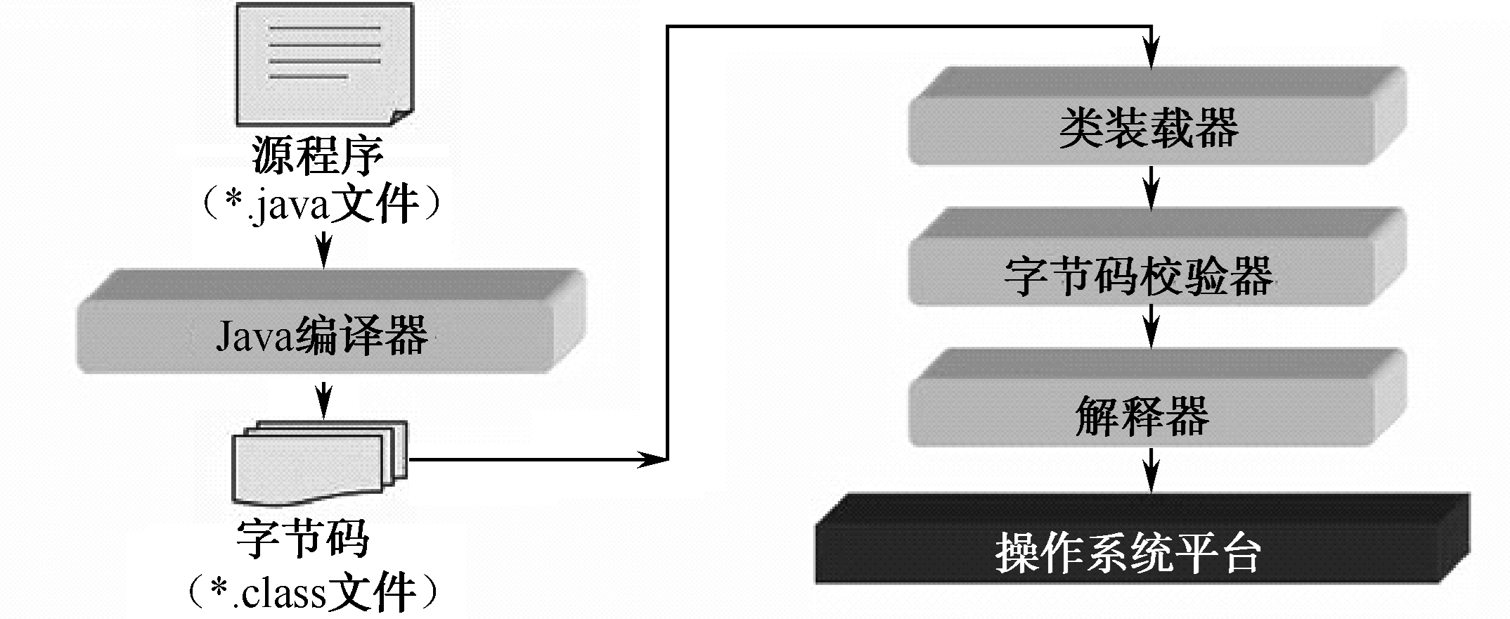 第一章 初识java 14 Java程序工作原理 《java程序设计基础》 书栈网 · Bookstack