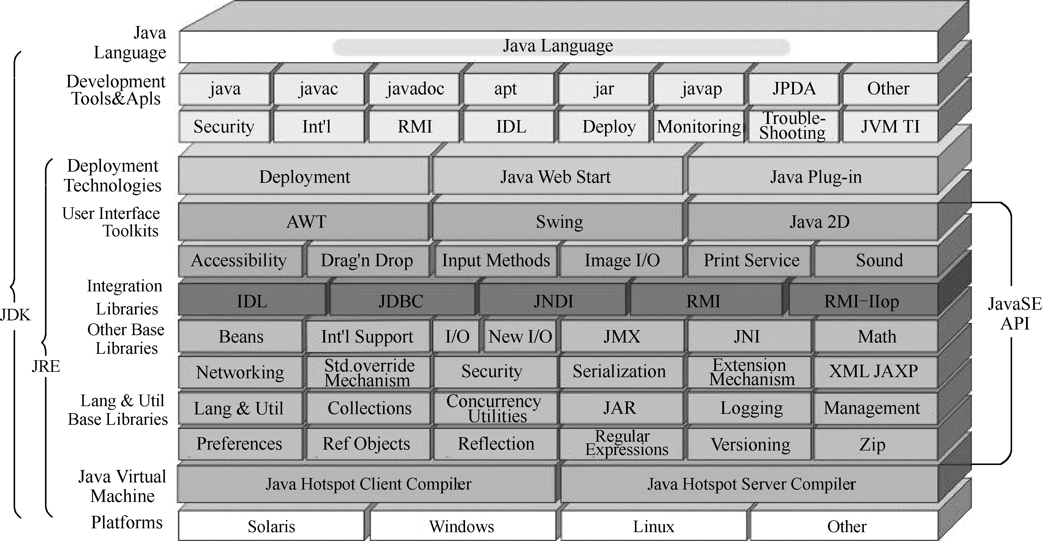 第一章 初识java 15 Java Se的结构 《java程序设计基础》 书栈网 · Bookstack