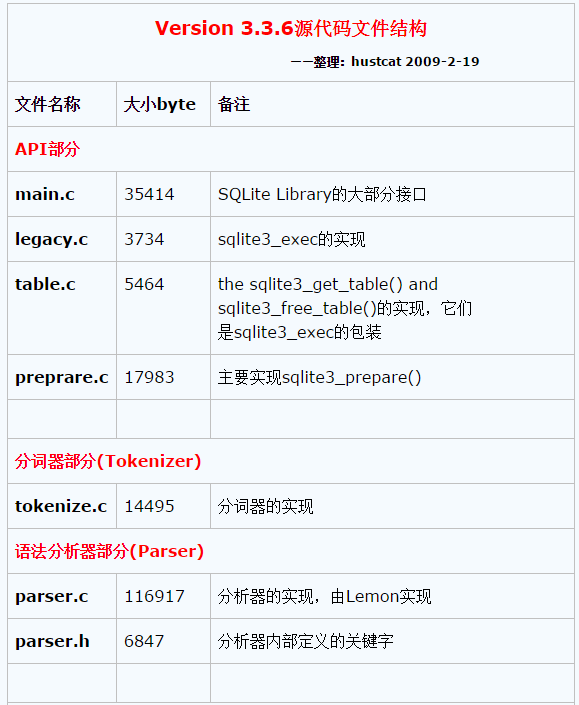8. 源代码文件结构 - 《深入理解 SQLite》 - 书栈网 · BookStack