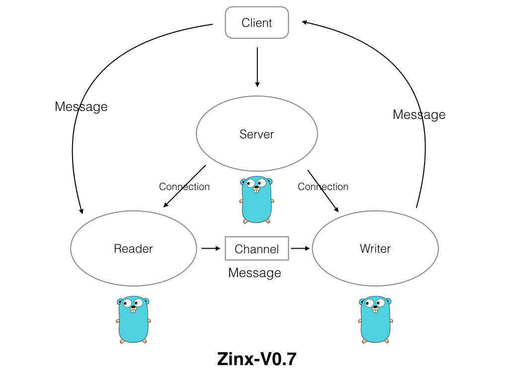 七、Zinx的读写分离模型 - 《Zinx--Golang轻量级并发服务器框架》 - 书栈网 · BookStack